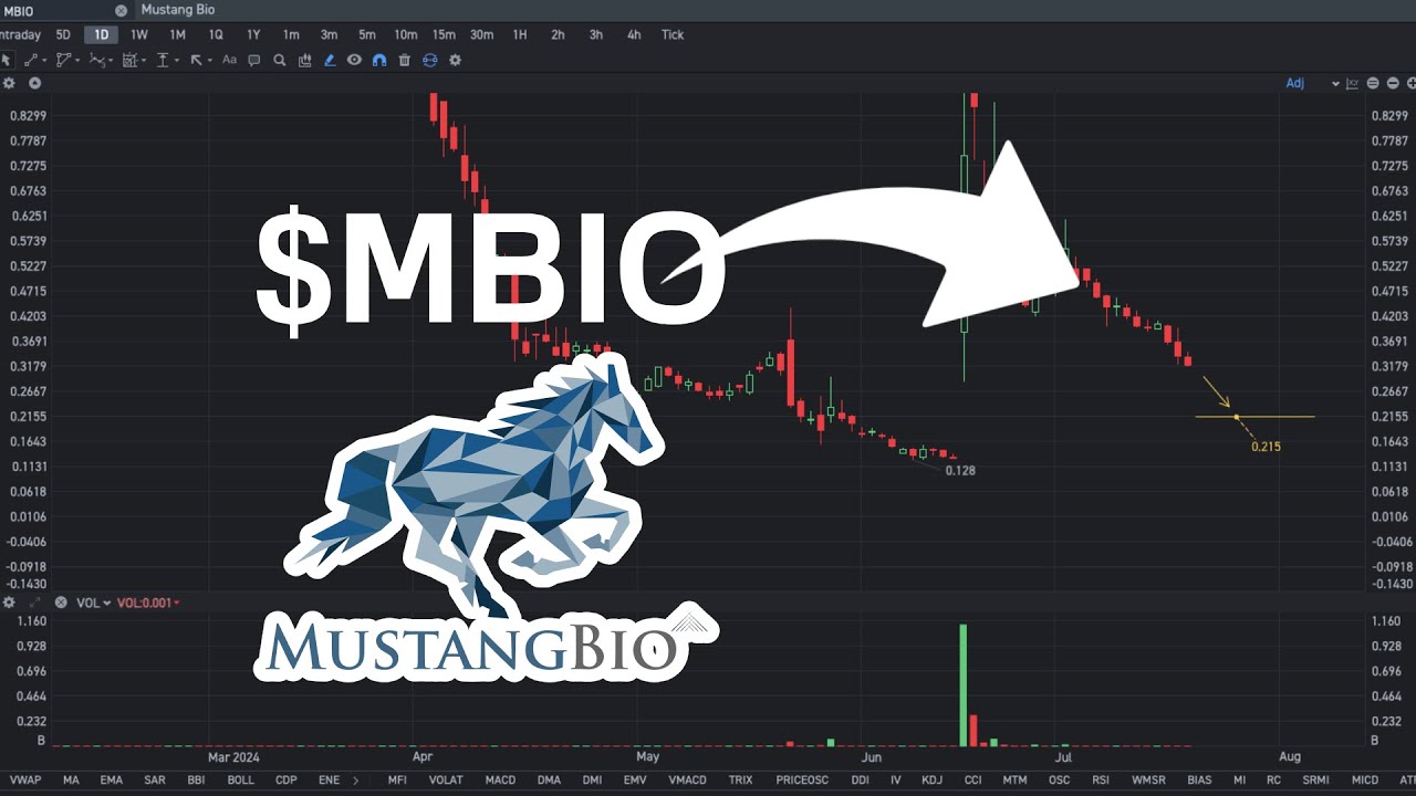 MBIO Stock Price Prediction: Will Go Down? | MBIO stock analysis - YouTube