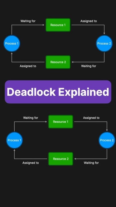 Deadlock Programming Technicalinterview Interviewquestions Youtube