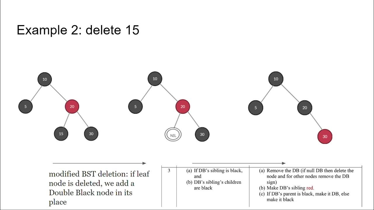 Red Black tree Deletion | The Table method - YouTube