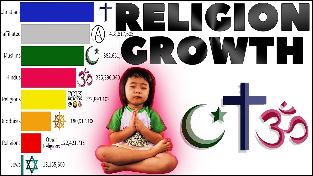World Largest Religions Growth Religions By Population 1945 2100
