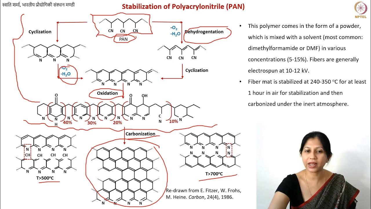Carbonization of Polyacrylonitrile (PAN) Fibers - YouTube