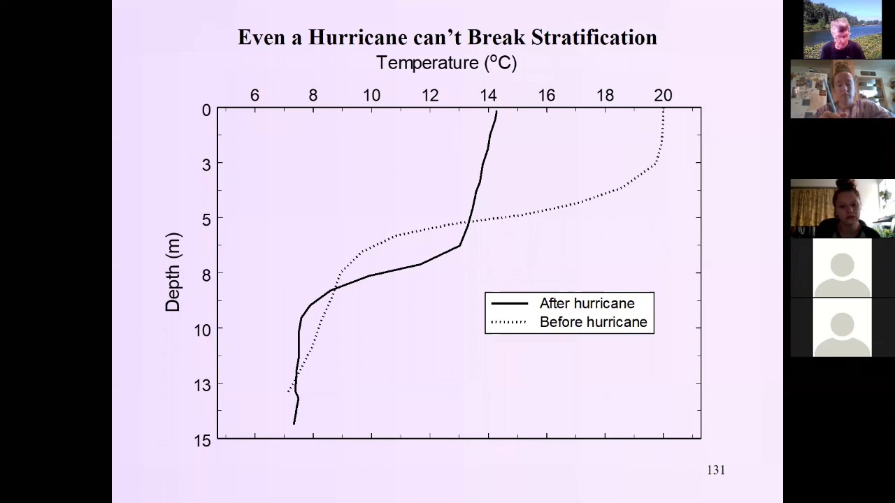 Freshwater Ecology: Lake Mixing and stratification. Chapter 7 part b ...
