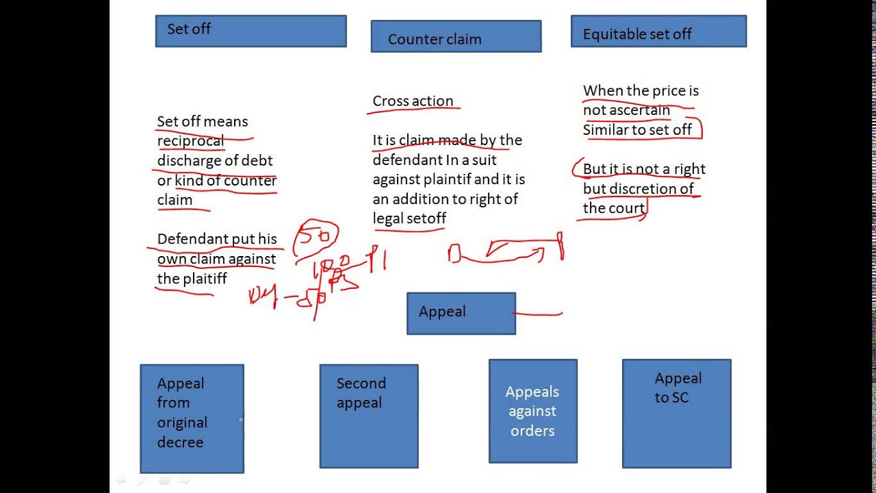 C.P.C Code of civil procedure for Cs student in 10 minutes - YouTube