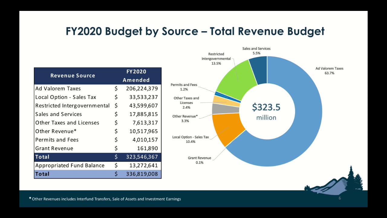 Board of Commissioners' Budget Work Session (April 7, 2020) - YouTube