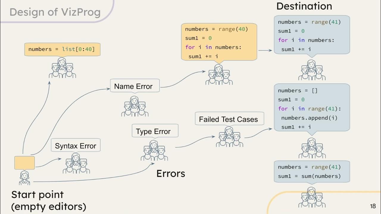 VizProg: Identifying Misunderstandings by Visualizing Students' Coding Progress - YouTube