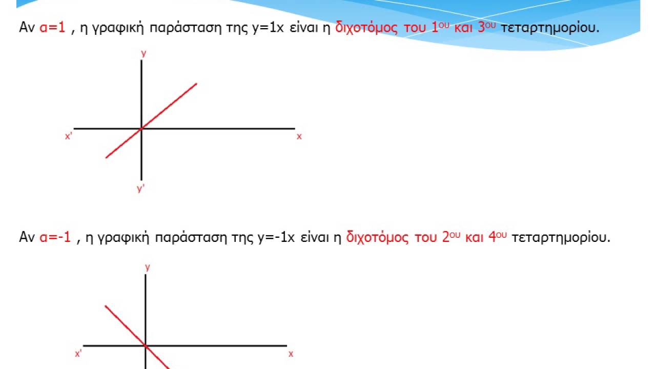 Συνάρτηση y=αx - YouTube