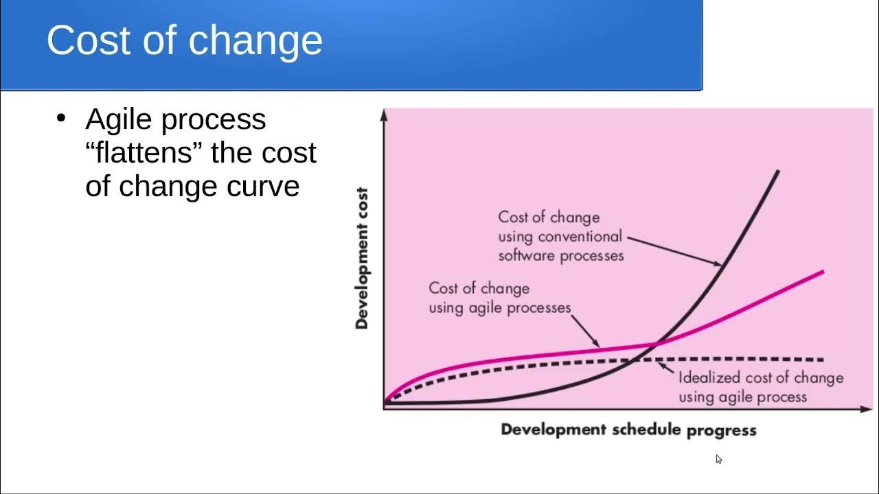 software engineering: Agility and cost of change - YouTube