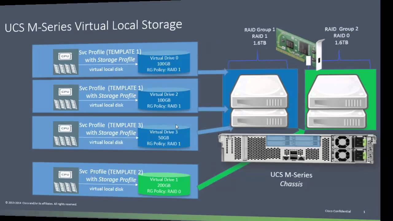 UCS Tech Talks How-To: UCS M-Series Virtual Local Storage - YouTube
