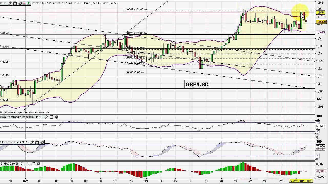 Analyse Vidéo du FOREX & MATIERES PREMIERES du 27/04/2011 par ...