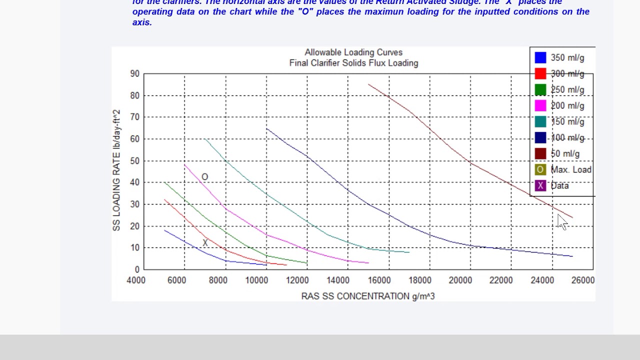 Clarifier Solids Flux Loading - YouTube