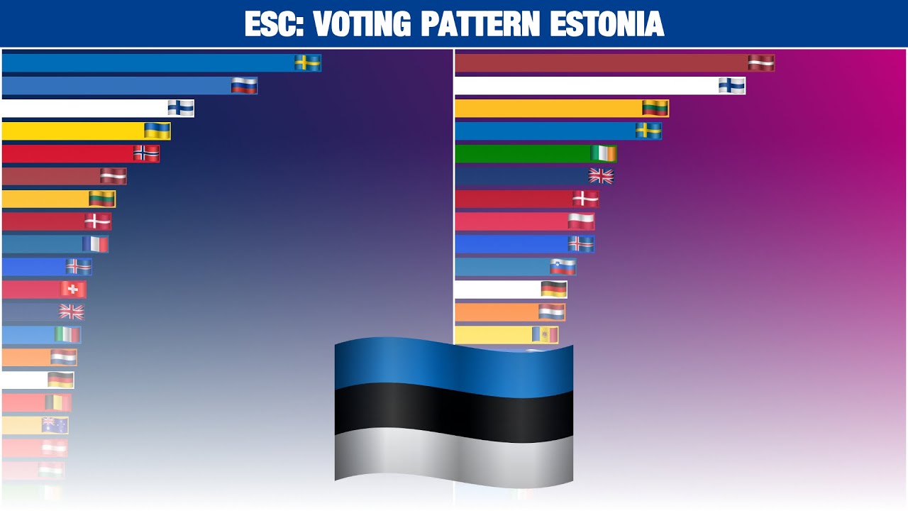 Eurovision Song Contest: Voting Pattern Estonia - YouTube