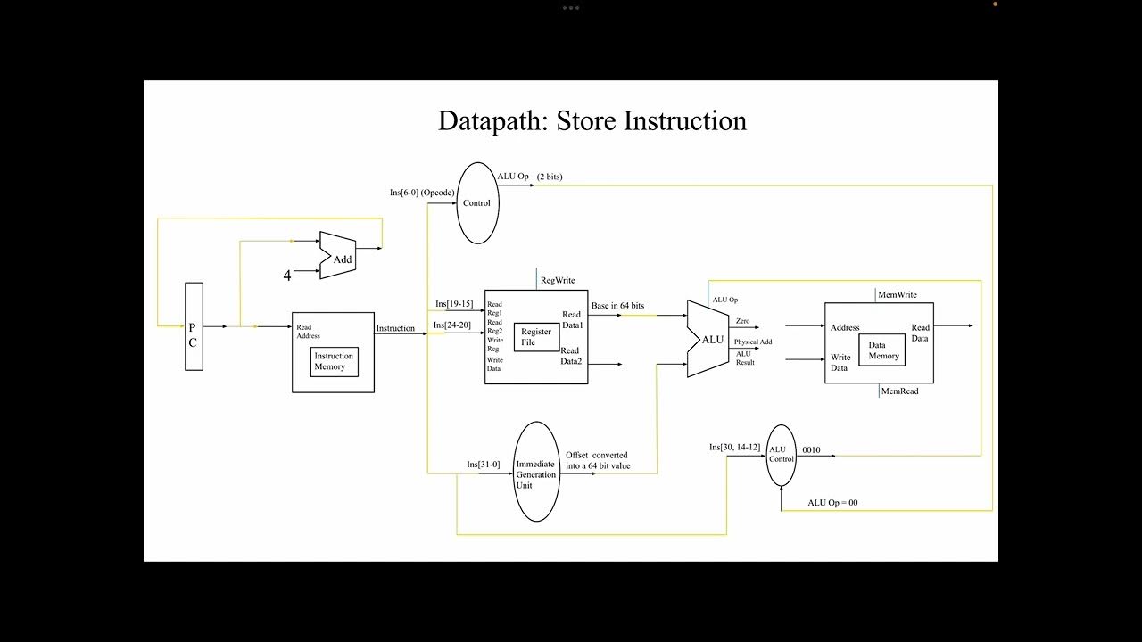 Datapath for Store Instruction - YouTube