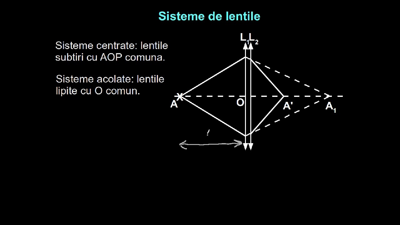 Exemplu de calcul al lentilelor. Sistem de lentile. - YouTube