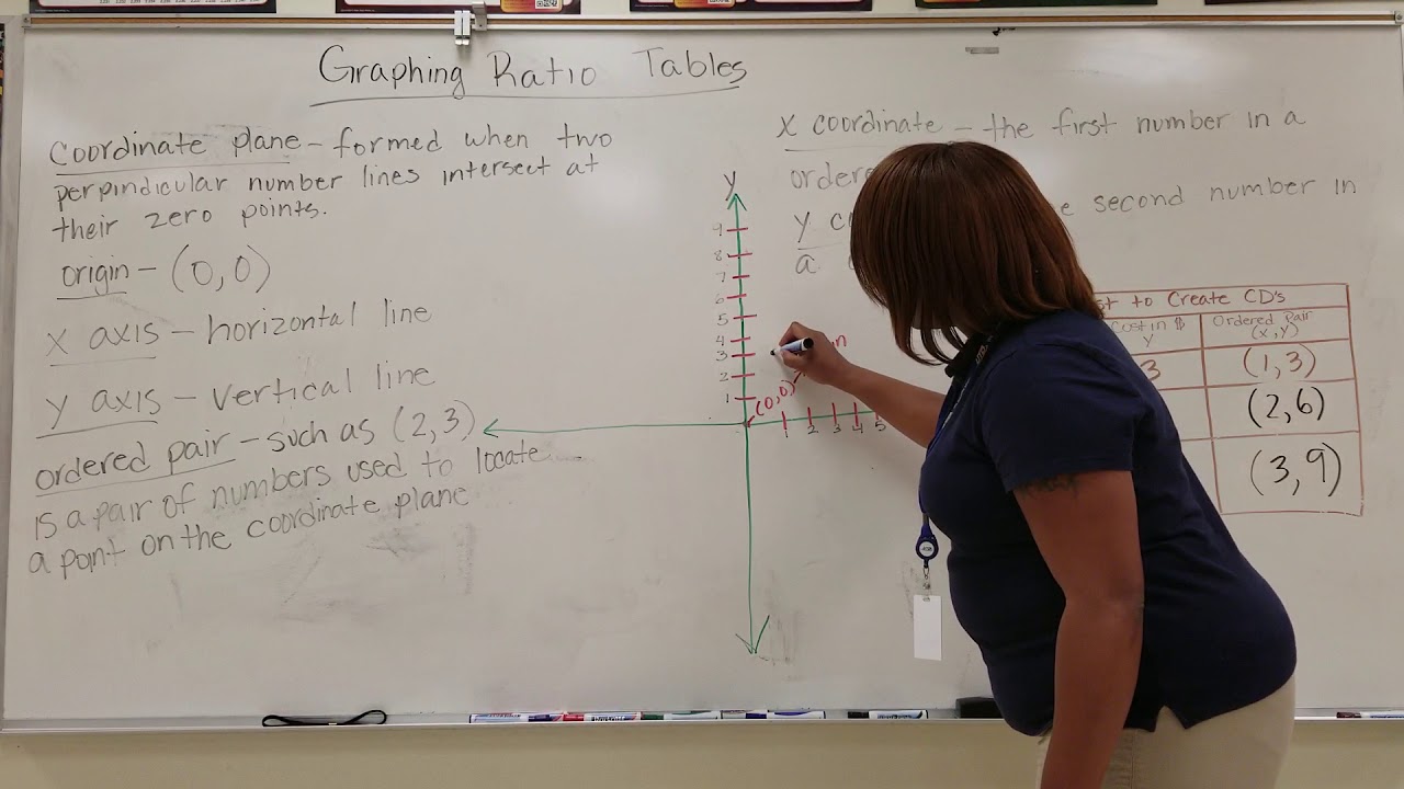 6th Grade Math Graphing Ratio Tables YouTube 6th-grade-math-graphing-ratio-tables-youtube