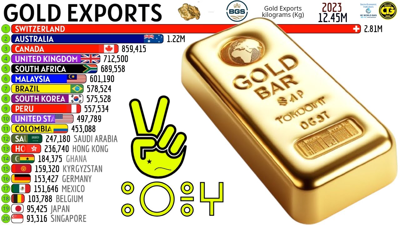 THE LARGEST GOLD EXPORTERS IN THE WORLD - YouTube