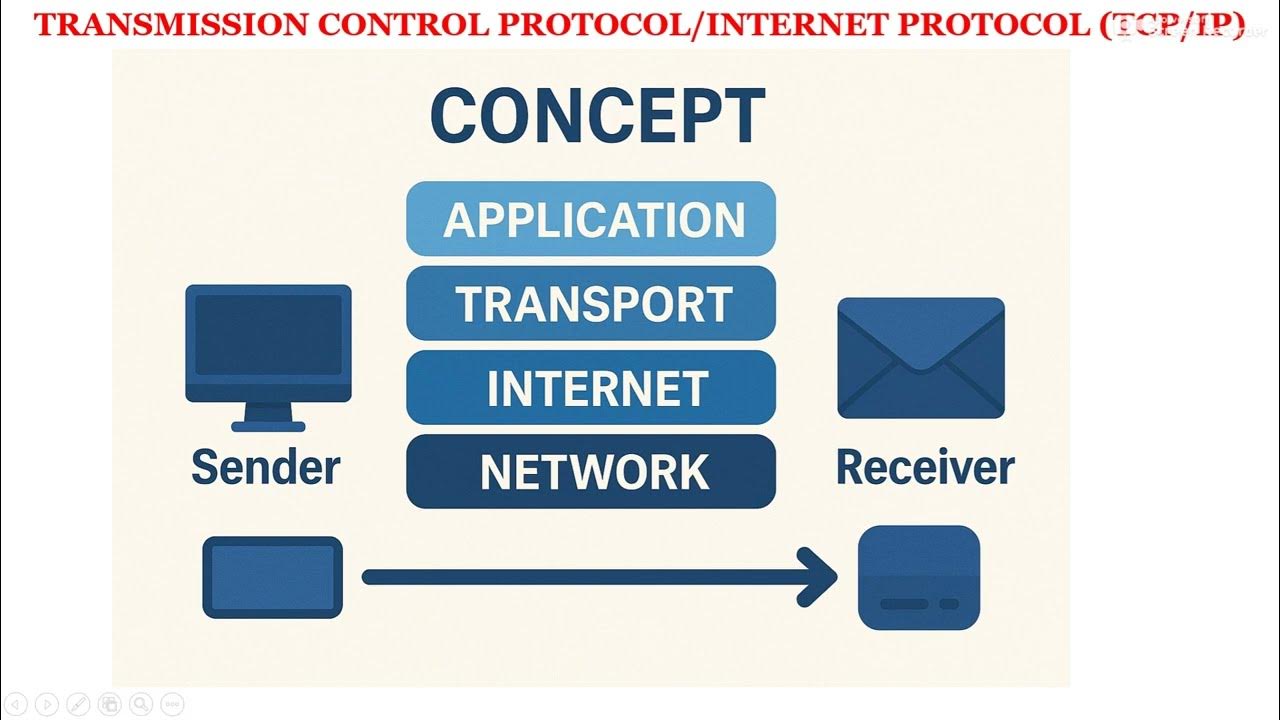 TCP/IP Layers Explained in Hindi | TCP IP Model Protocol Suite | Networking Basics - YouTube