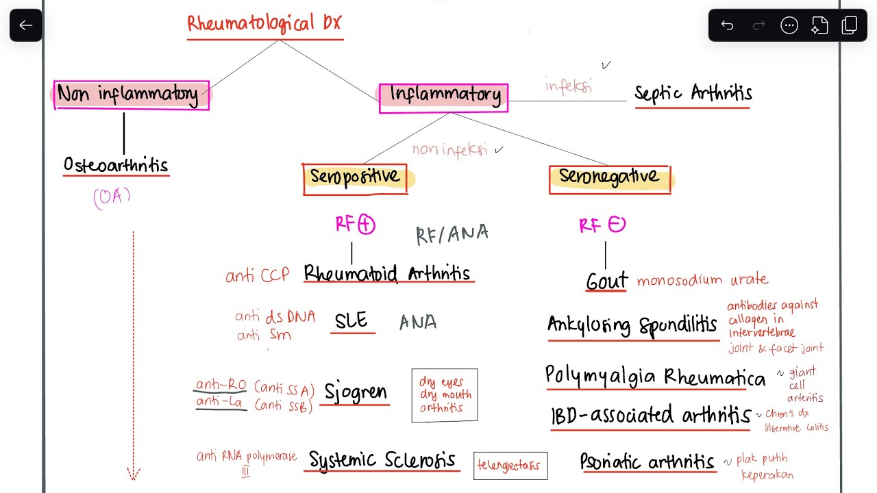 UKMPPD Rematologi Part 1 of 2: Seropositive vs Seronegative, ANA vs ...