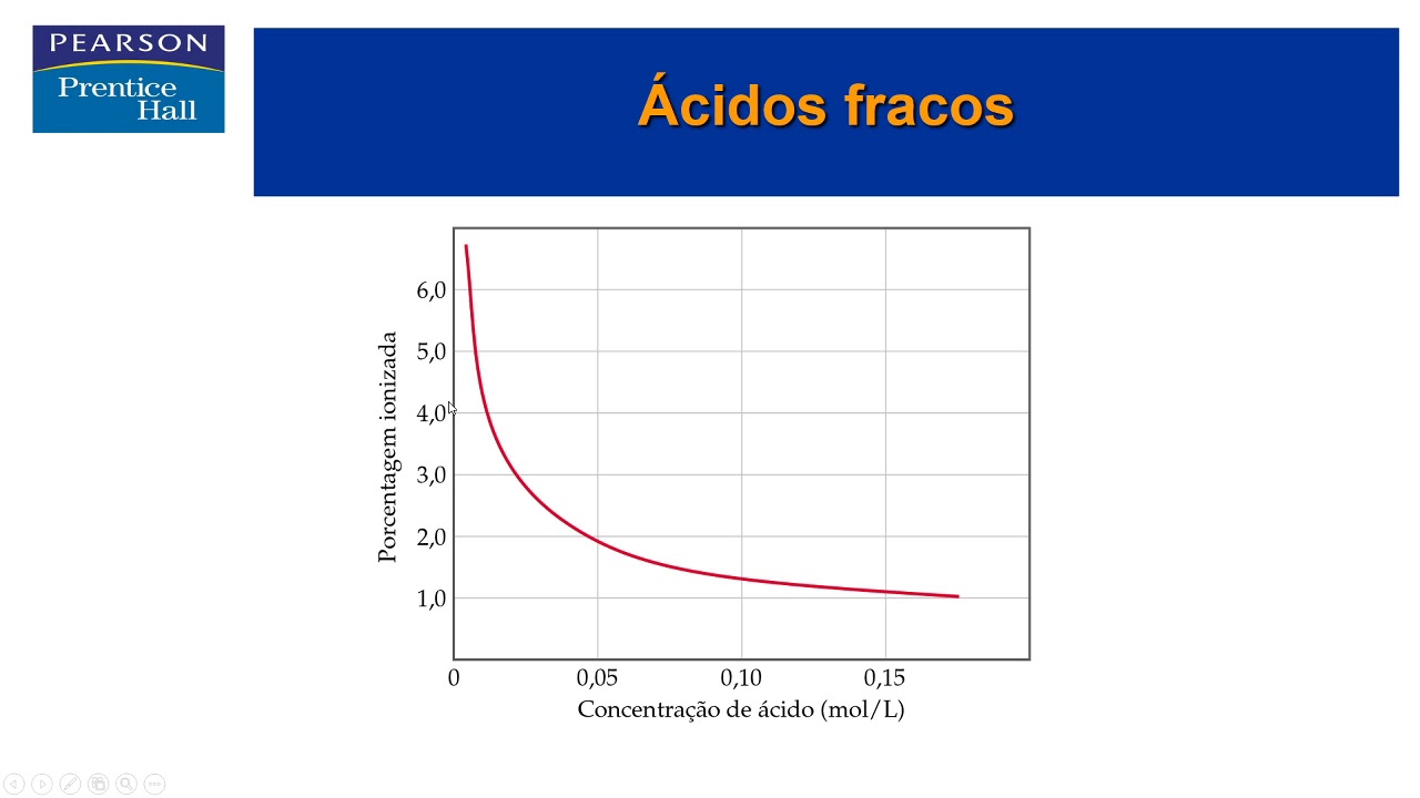Cap 16 Tópico 4 Ácidos fracos - YouTube