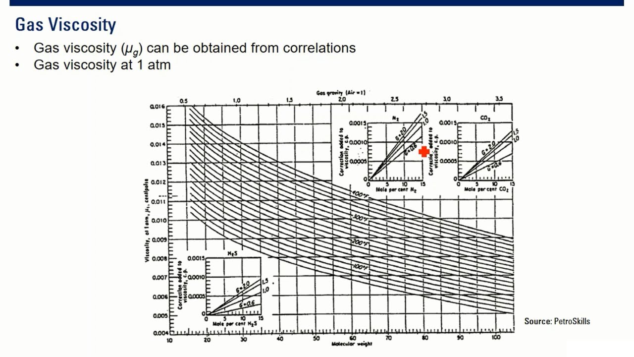 PVT 23: Gas Viscosity & Compressibility - YouTube