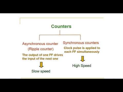 Logic Design II - lec.10 - Sequential circuits - Counters - YouTube