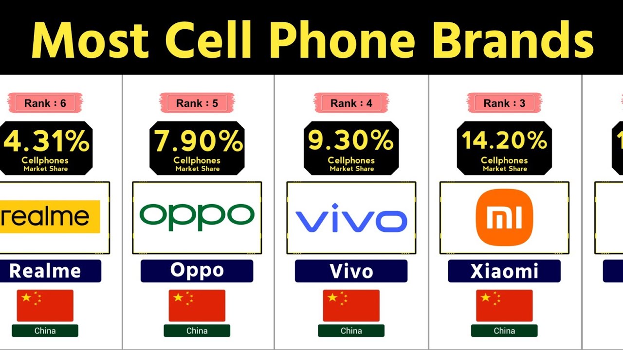Top 10 Most Popular Cell Phone Brands In The World 2025 - YouTube