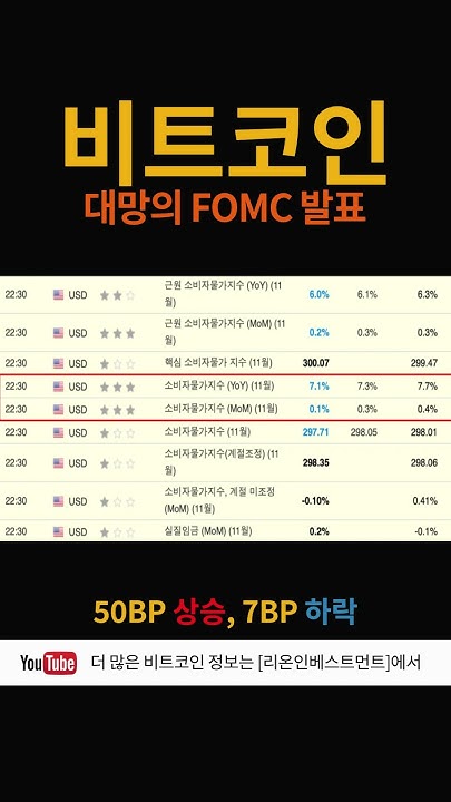 비트코인 대망의 FOMC 발표 ※ 50BP 상승, 7BP 하락 - YouTube