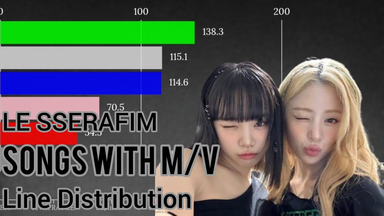 LE SSERAFIM ~ All Songs With M/V ~ Line Distribution - YouTube