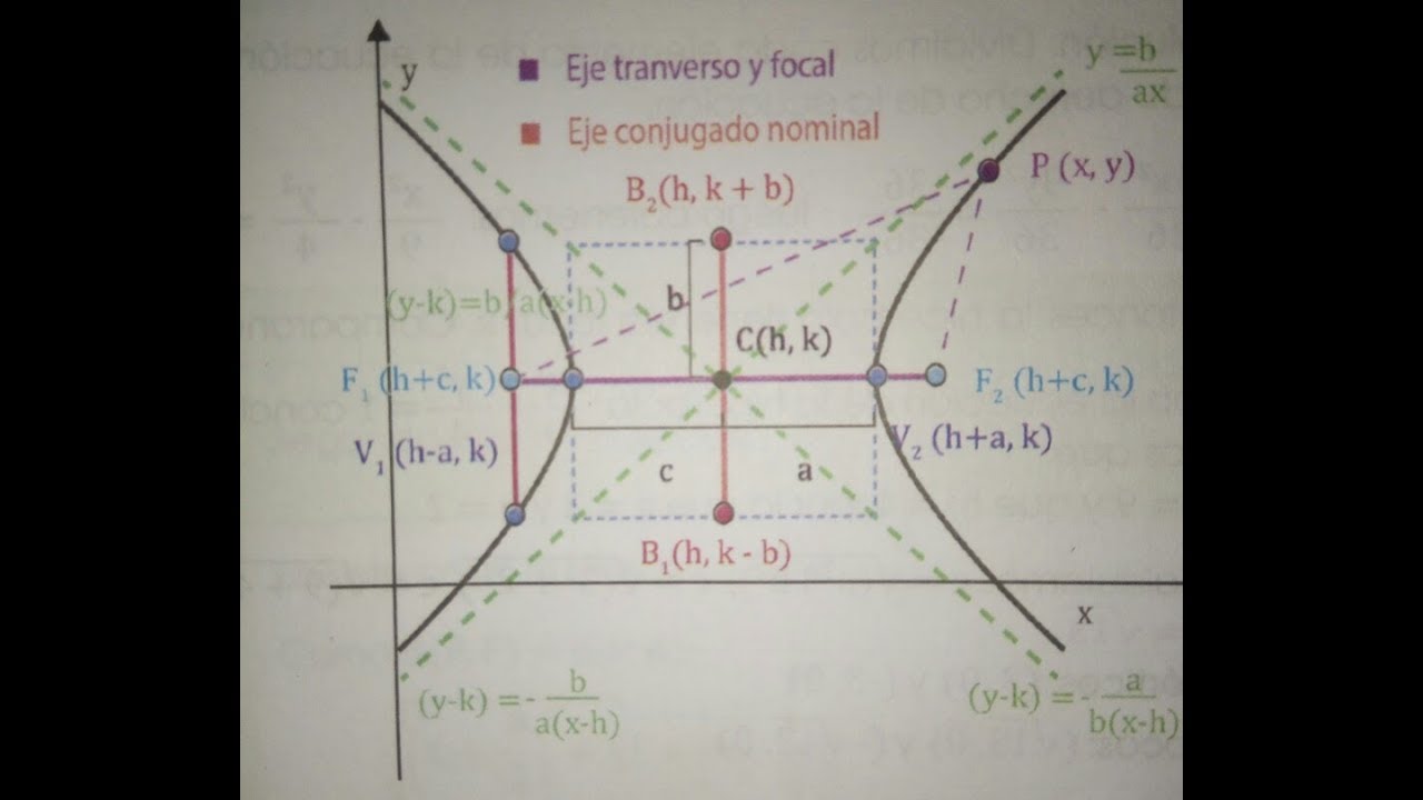 Ecuación canónica de la hipérbola con vértice (h,k) y eje focal ...