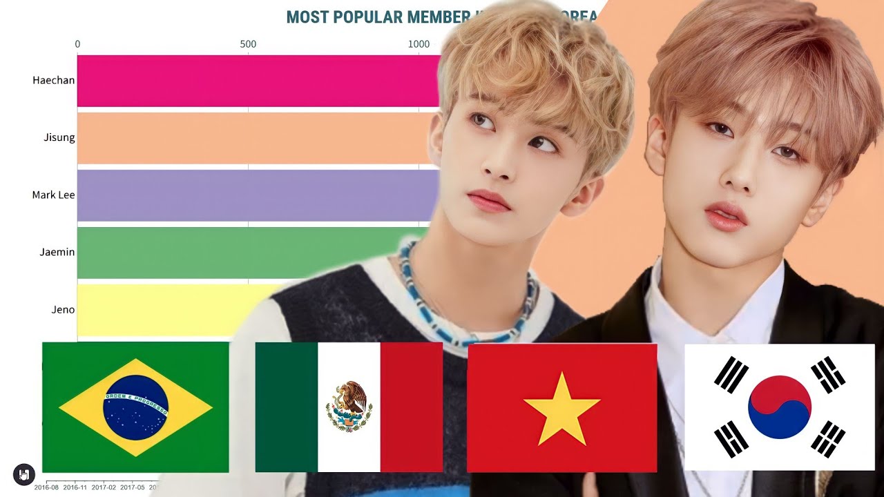 NCT DREAM ~ Most Popular Members in Different Countries and Worldwide ...