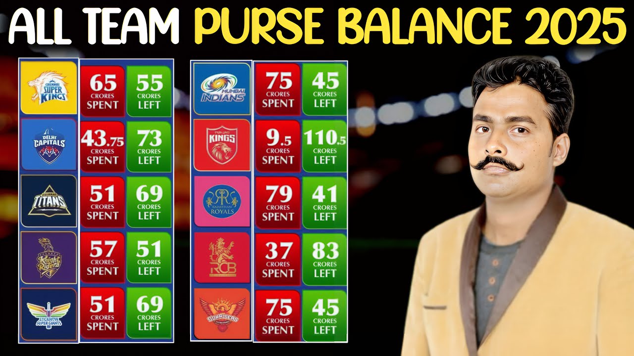 IPL 2025। ALL Team Purse Balance After Retention। RCB। Pbks। Dc। Csk ...