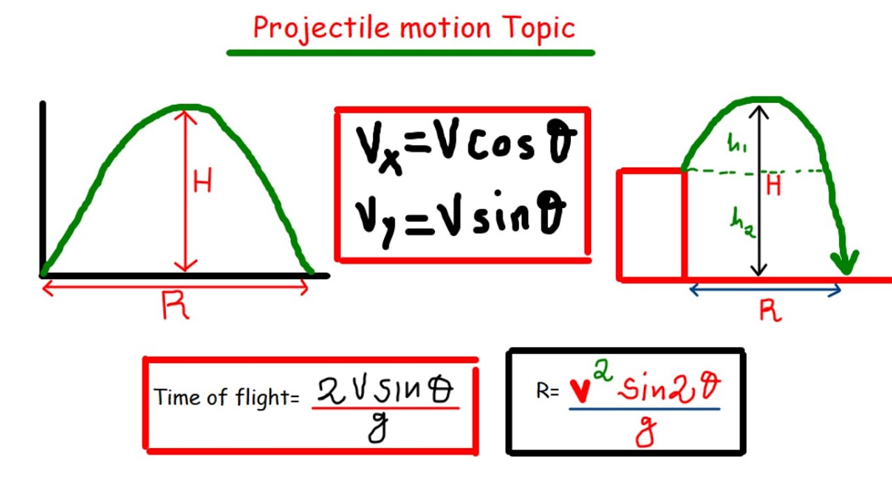 PROJECTILE MOTION MADE EASY - YouTube
