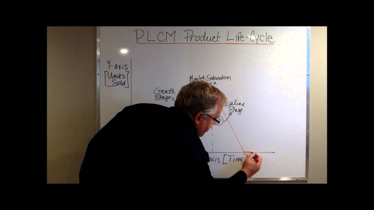 PLCM: The Fifth Stage of Product Life Cycle Management - YouTube