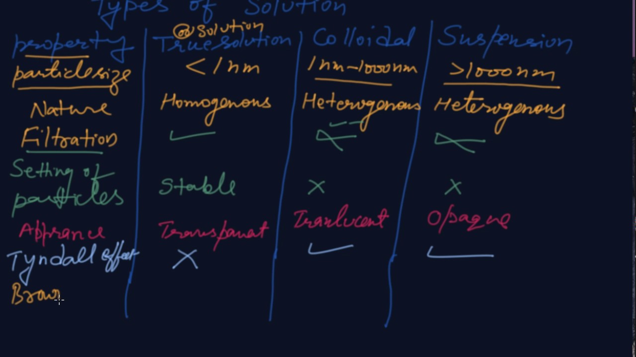 Colloidal State and Types of Solution | Class 12 Chemistry Surface ...