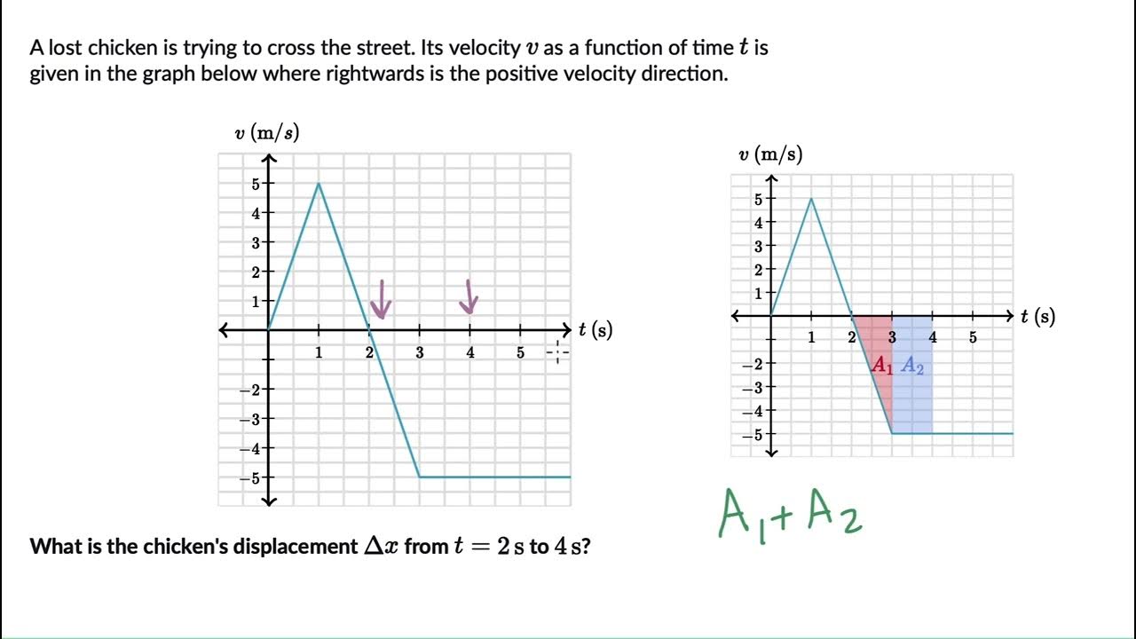 Worked example: Calculating displacement from v-t graph | Motion | Physics | Khan Academy - YouTube