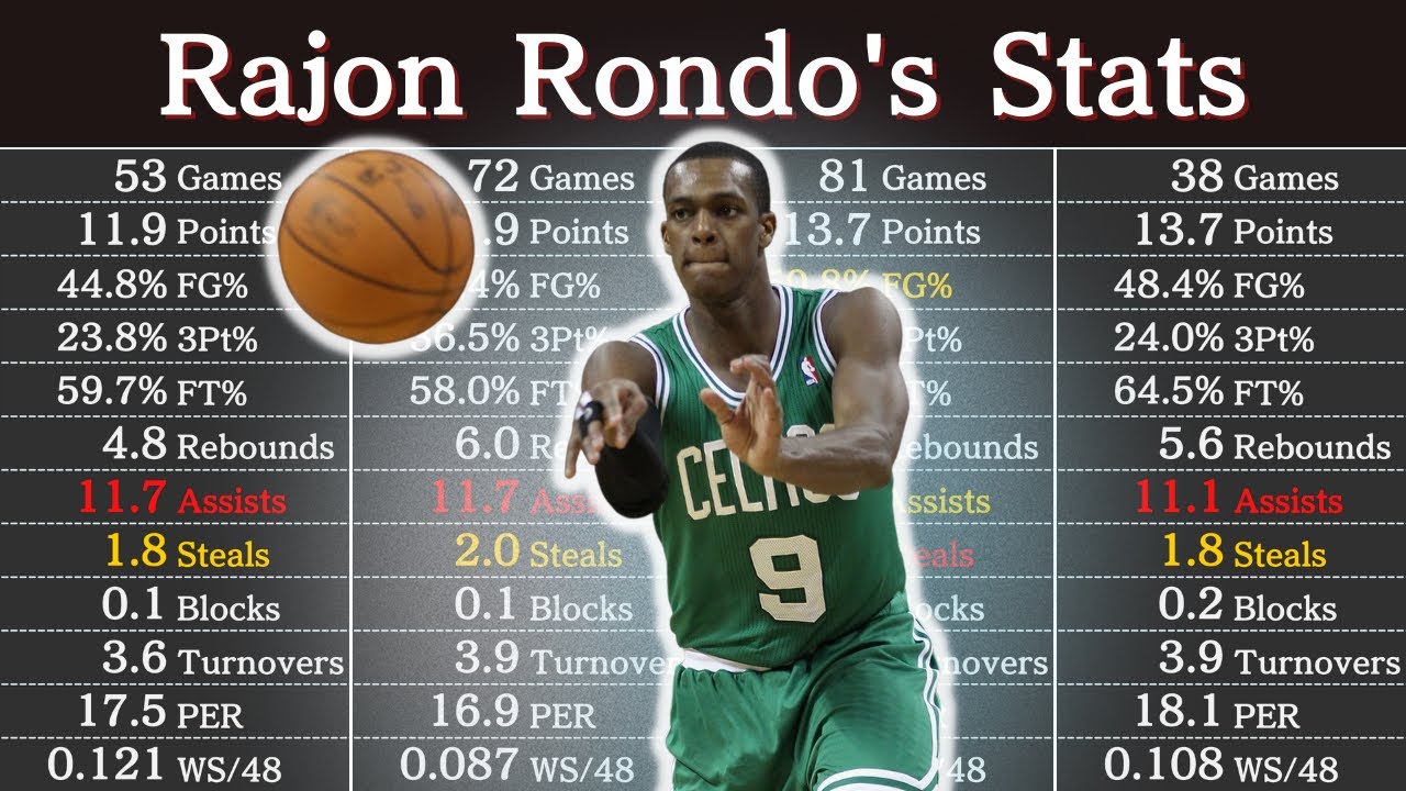 Rajon Rondo's Career Stats | NBA Players' Data - YouTube