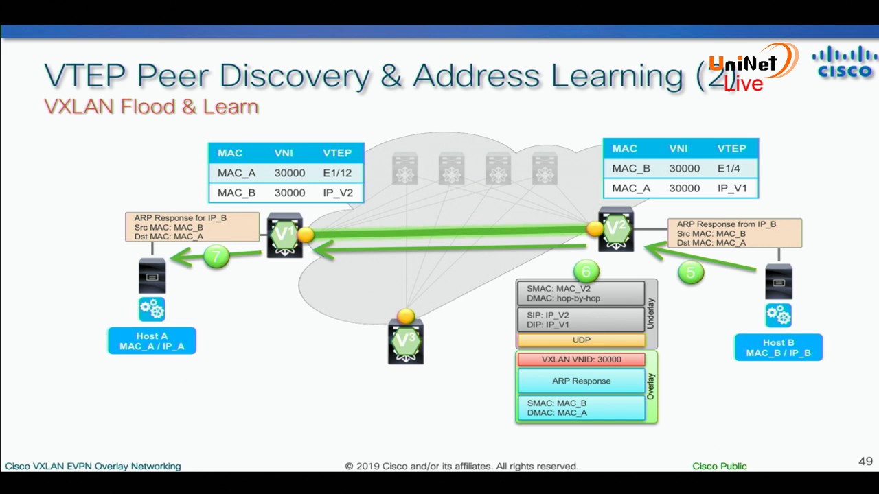 อบรม IP Multicast Technology and VXLAN-EVPN The Evolution of Overlay ...
