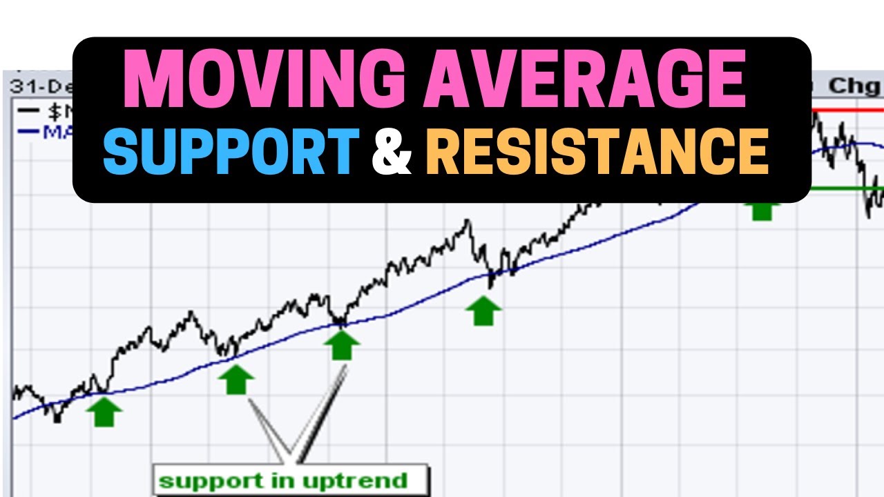 Indikator Moving Average Sebagai Support and Resistance dalam Trading ...
