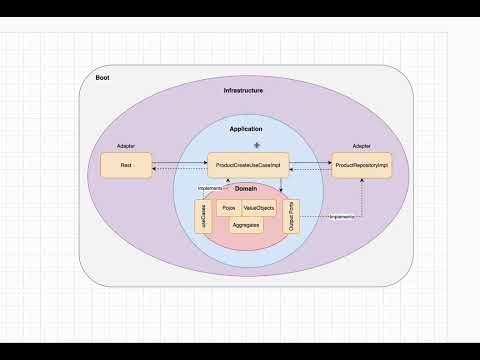 Arquitectura hexagonal explicada de una manera super sencilla - YouTube