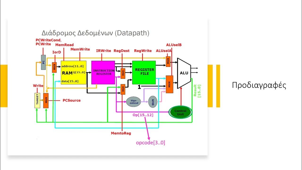 Δημιουργία Control Unit για MIPS-16 (σε VHDL) - YouTube