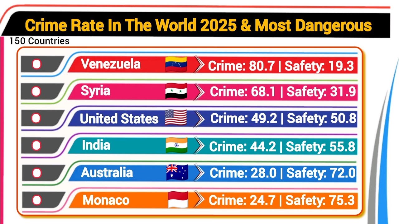 World Crime Rate 2025 | Most Dangerous Countries Comparison - YouTube