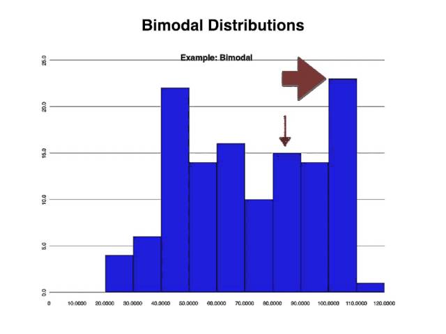 Multimodal Distribution Example Central Limit Theorem