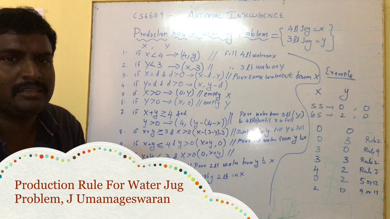 Production rule for Water Jug Problem - YouTube