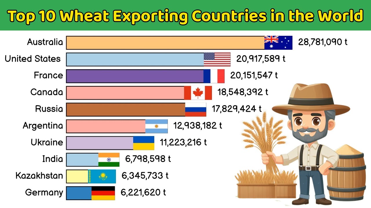 Top 10 Wheat Exporting Countries in the World | Top 10 Data Ranking ...
