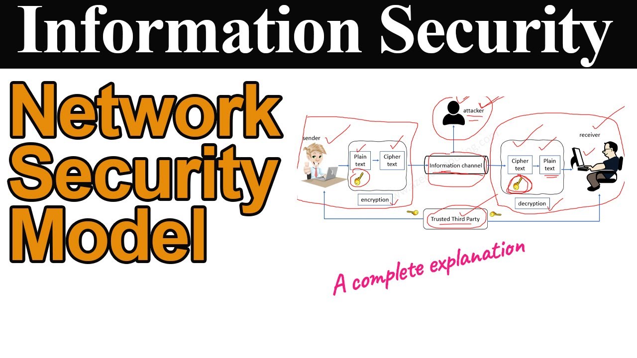 Network Security Model In Information Security - Youtube