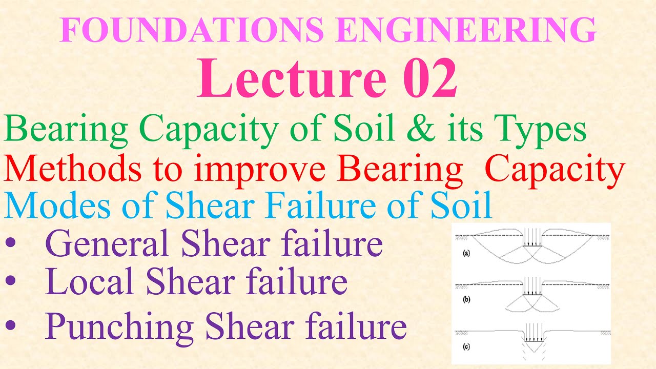 Bearing Capacity of Soil || Methods to improve Bearing Capacity ...