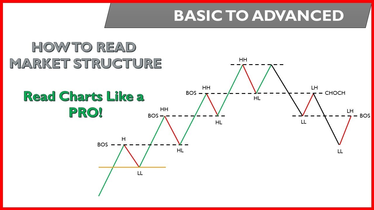 Market Structure Explained: Basic to Advanced | Smart Money Concepts ...