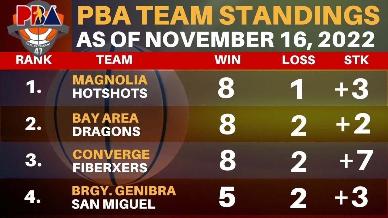 PBA Standing Today as of November 16, 2022 | Game Result Today | PBA ...