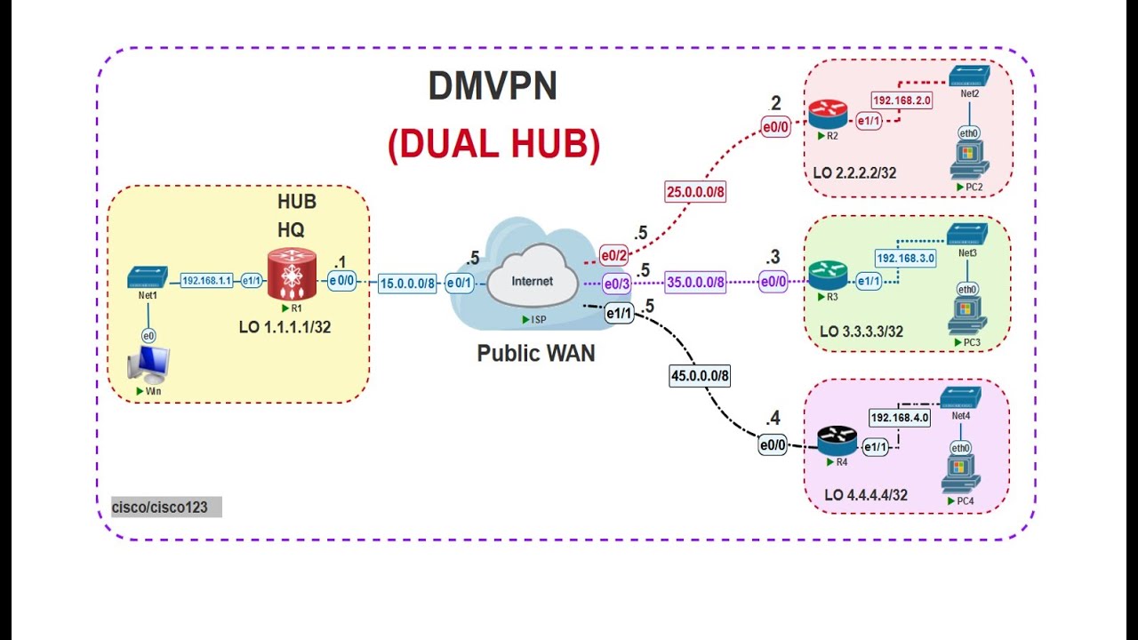57-DMVPN With DUAL HUB - YouTube