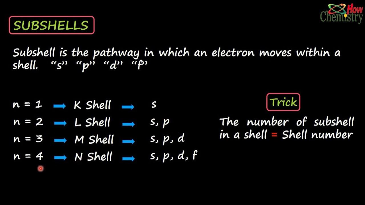Difference between Shells, Subshells, and Orbitals | ILM e Science ...