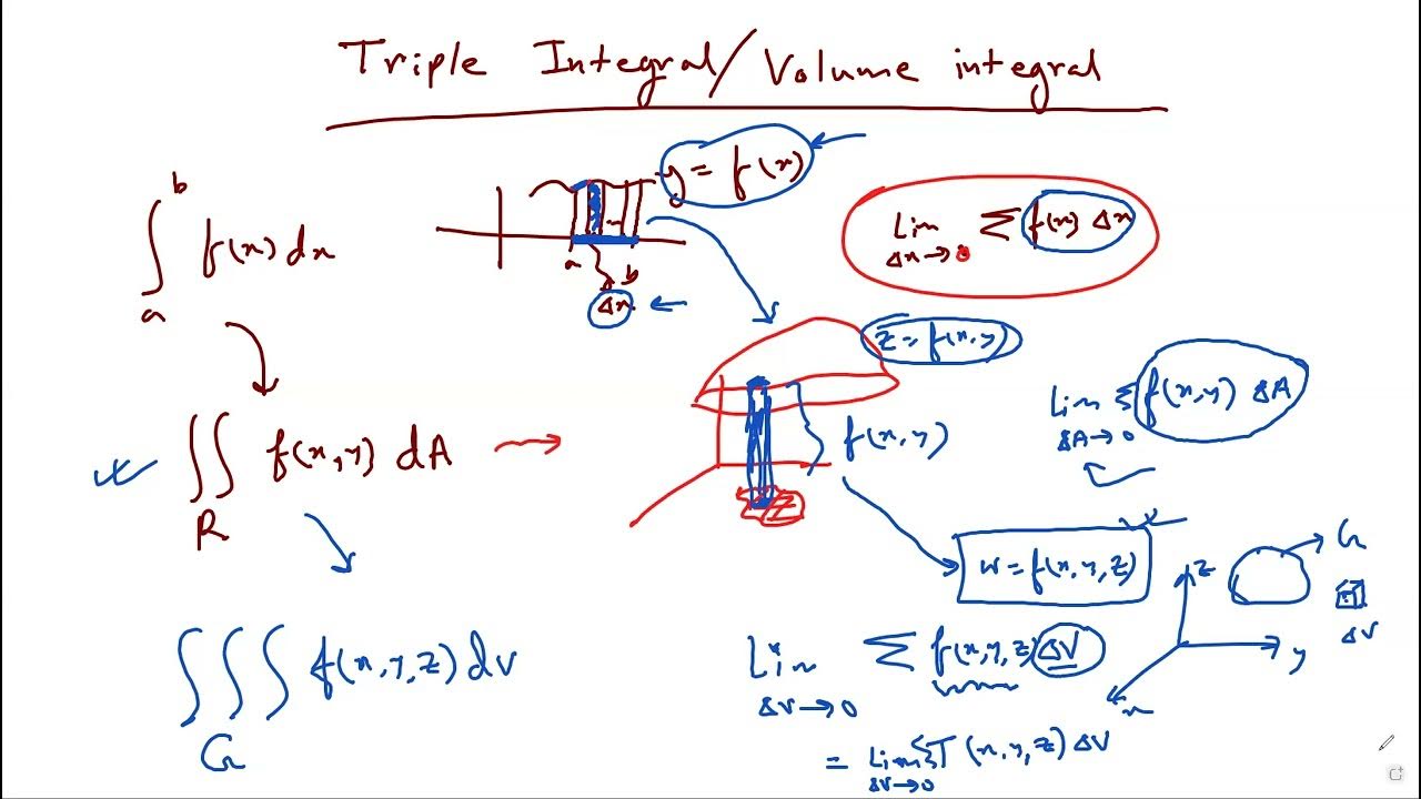 Triple Integral in Cartesian Coordinates - YouTube